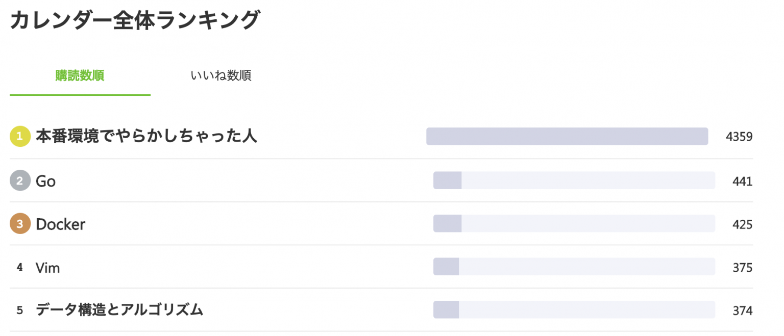 【Qiita】本番環境でやらかしちゃった人 Advent Calendar がアツかった！オススメ記事【2019】｜ProgLearn｜エンジニアのためのプログラミング情報メディア