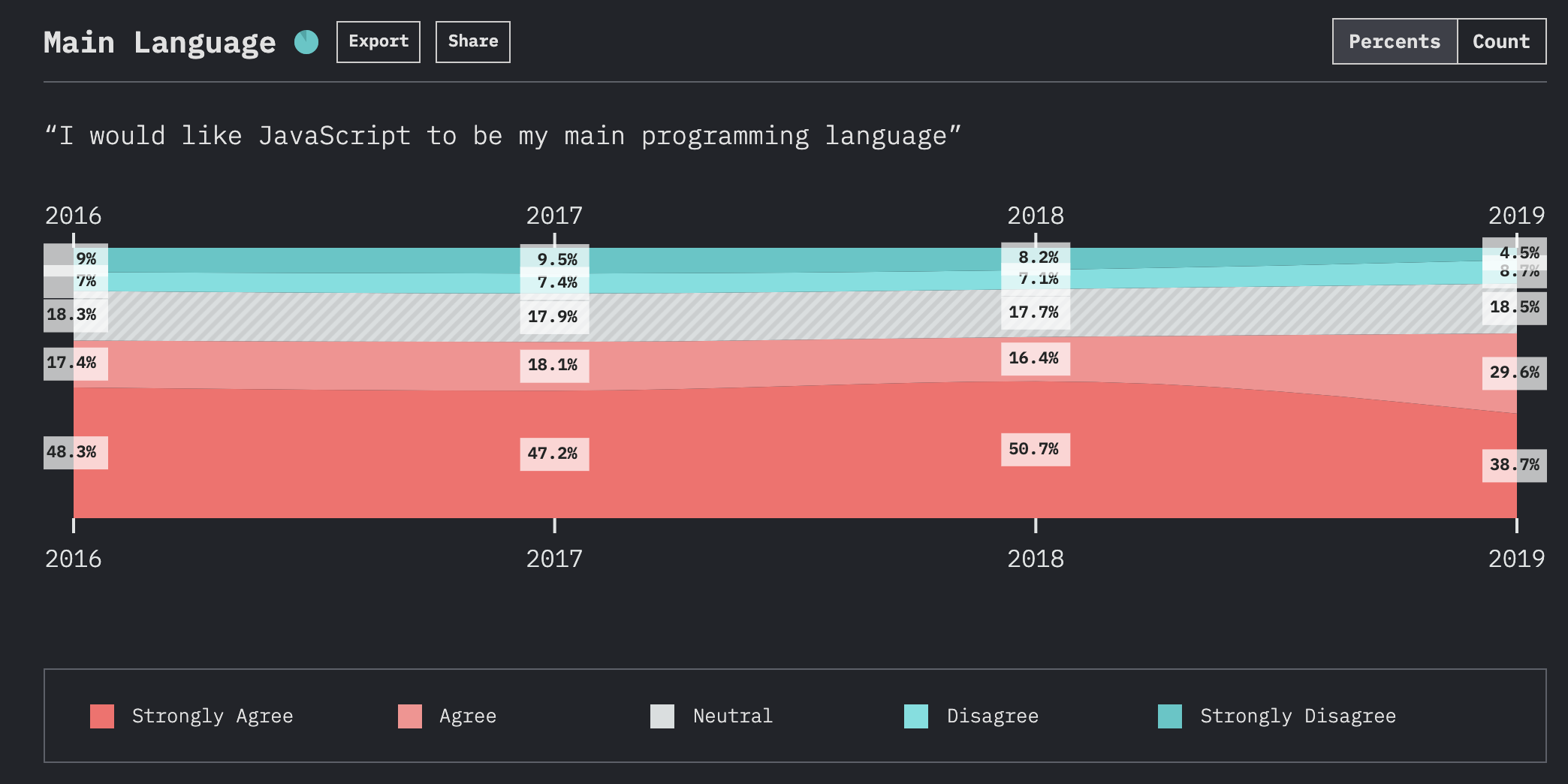 【2020年】javascriptはメイン言語?typescriptを使うと実際どうなの? Javascriptの評判を調べてみた|proglearn|エンジニアのためのプログラミング情報メディア